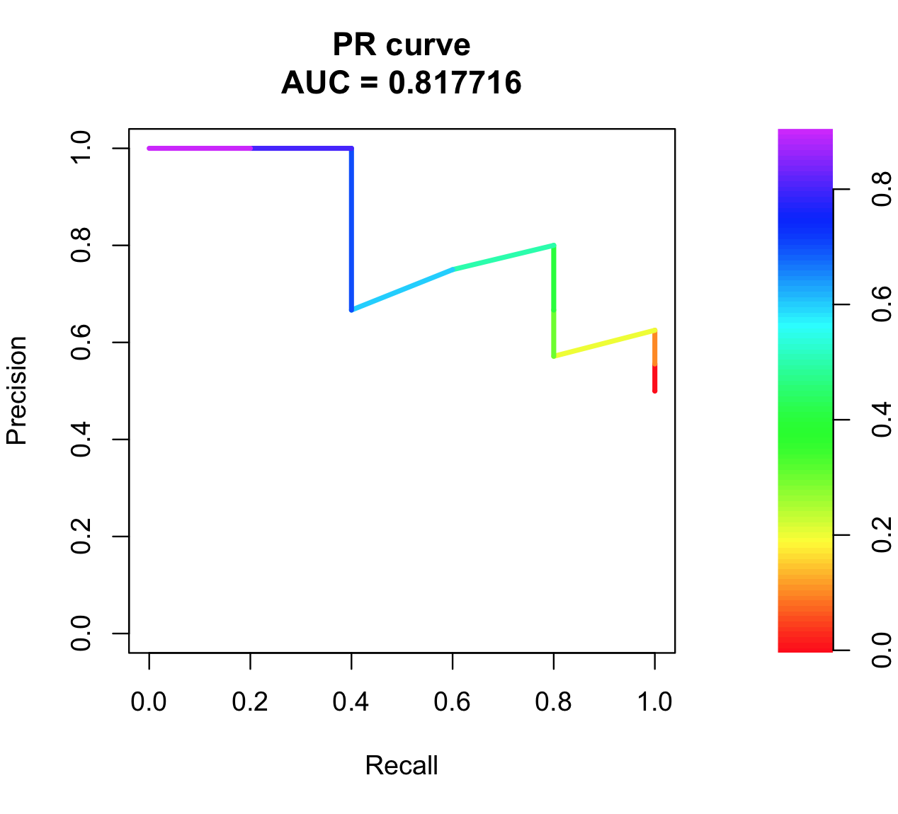重要 | AUCとAUPRを用いて予測性能を評価【Rを使って計算】 | mi-chan-nel | みっちゃんねる