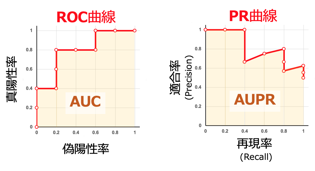 重要 | AUCとAUPRを用いて予測性能を評価【Rを使って計算】 | mi-chan-nel | みっちゃんねる